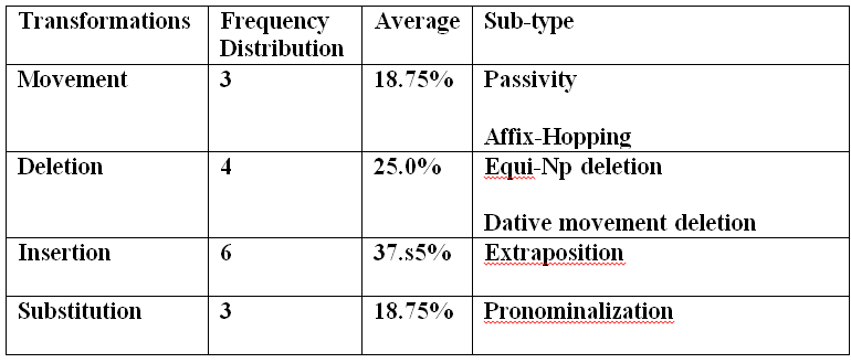 Analyzing Language Expressions Based on Selected Transformational ...